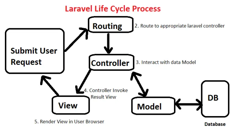 Laravel Request Lifecycle Process Lifecycle Function How To Work Laravel Framework
