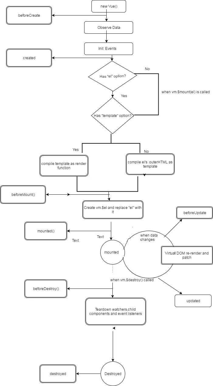Vue.Js LifeCycle Diagram covers all Vue.Js callbacks and their calling ... Vue.Js LifeCycle Diagram covers all Vue.Js callbacks and their calling ...